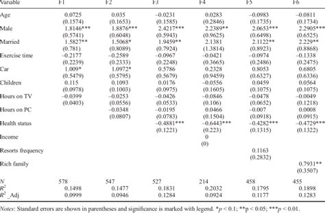 Ols Regression Results Dependent Variable Bmi Download Table