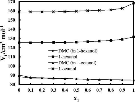 Partial Molar Volume V̅ I As A Function Of Dmc Mole Fraction X 1