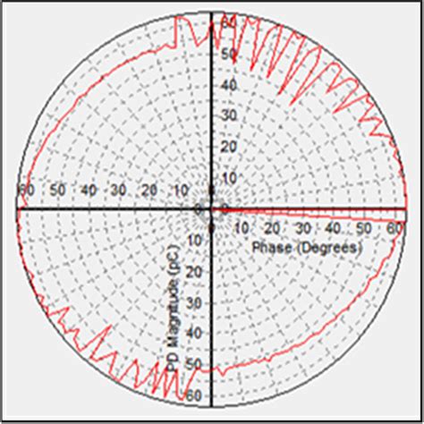 Prpd Pattern 1 Ldpe Sio2 Nanocomposite Download Scientific Diagram