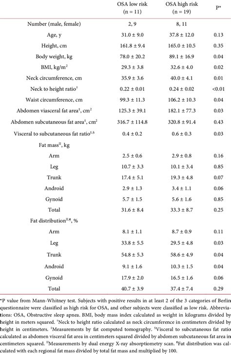The Comparison Of Variables According To Osa Risk Download Table