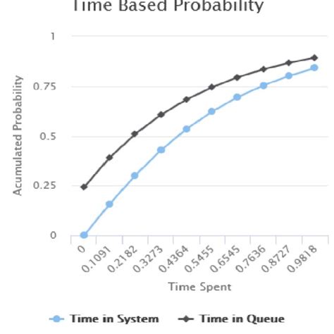 Queuing Theory Models Calculator Download Scientific Diagram