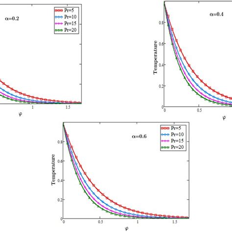 Temperature Profiles Of Dimensionless Prandtl Number Download