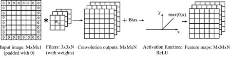 Figure 2 An Example Showing How A Single Convolutional Layer With 3x3