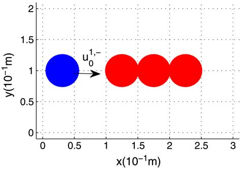 Simultaneous Collision Of Four Aligned Disks The Initial State