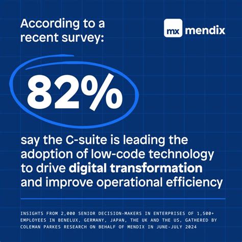 S4digital On Linkedin Lowcode Mendix Mendix Gartnermq Artificialintelligence Lowcode