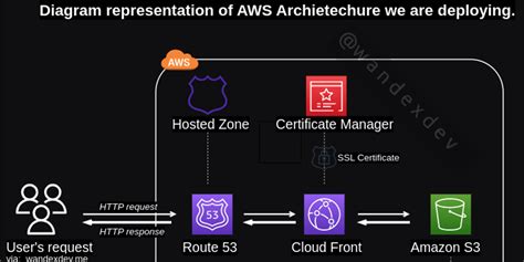 how to deploy a static website on a private s3 bucket served by cloudfront on a custom domain