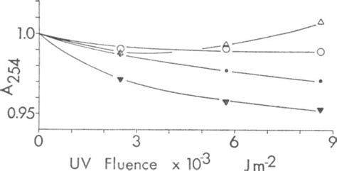 Normalized A As A Function Of UV Fluence At Nm At Four Values Download Scientific