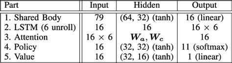 Table Ii From Parameter Optimization Of Vlsi Placement Through Deep
