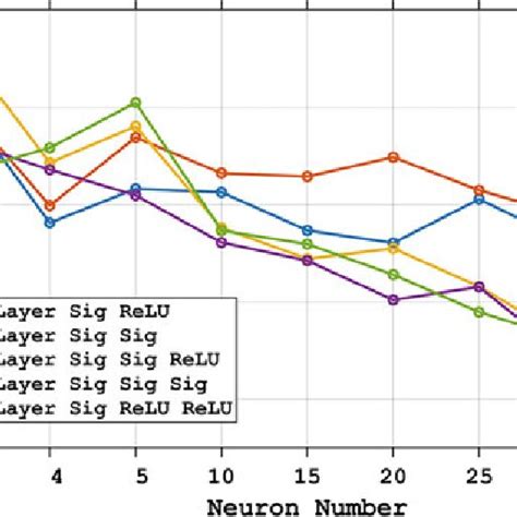 Determination Coefficients As A Function Of The Number Of Neurons For Download Scientific