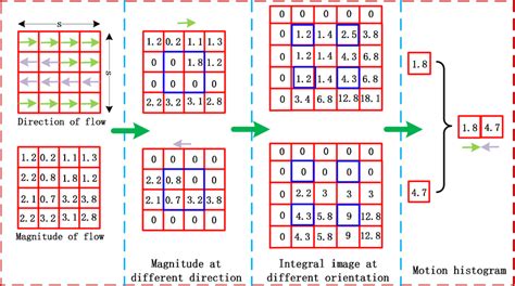 Histogram Calculation Using 2d Integral Images The Blue Square In The