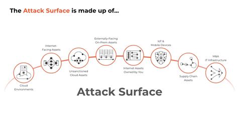 What Is Attack Surface Assessment Palo Alto Networks