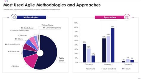 Agile Software Development Most Used Agile Methodologies And Approaches