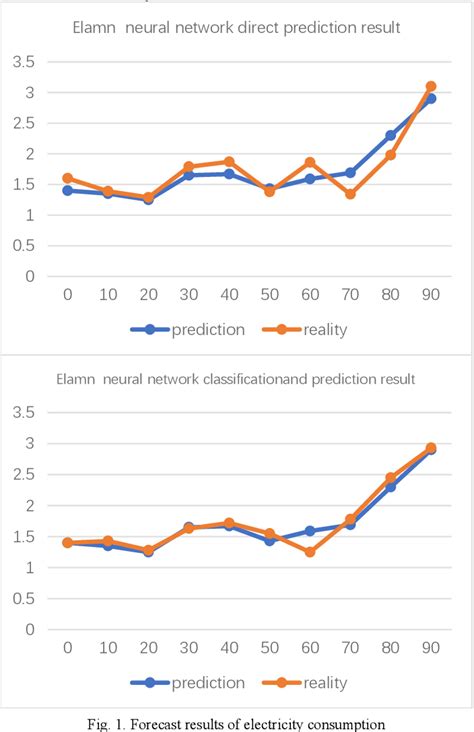 Figure 1 From Research On Algorithm And Modification Of Elman Network Based On Fuzzy