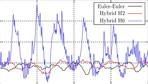 68 Temporal Progress Of Vapour Volume For Simulations Using An