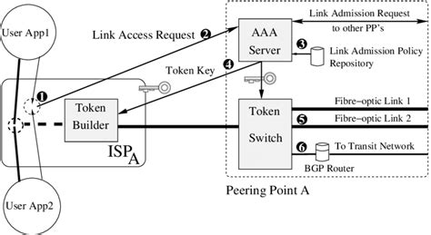 2 Token Based Networking Architecture Download Scientific Diagram