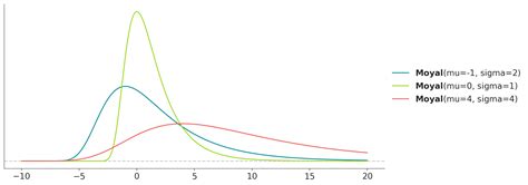 Distributions — Preliz 0 22 0 Documentation
