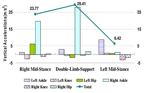Vertical Accelerations Of The Pelvic Center In Normal Walking