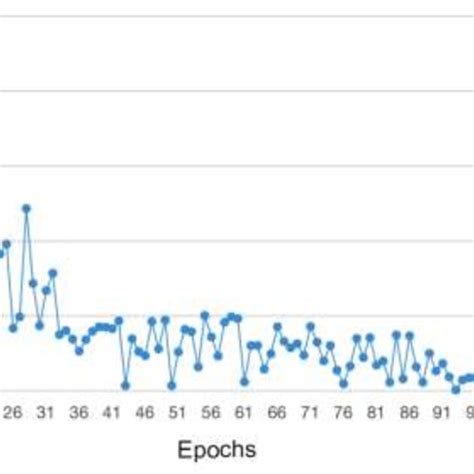 Model Loss With Epochs Download Scientific Diagram