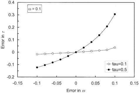 Effect Of Absolute Errors In On The Calculation Of Tau Using The Download Scientific