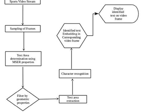 Generalized Flow Chart For Proposed Text Detection From Sports Video