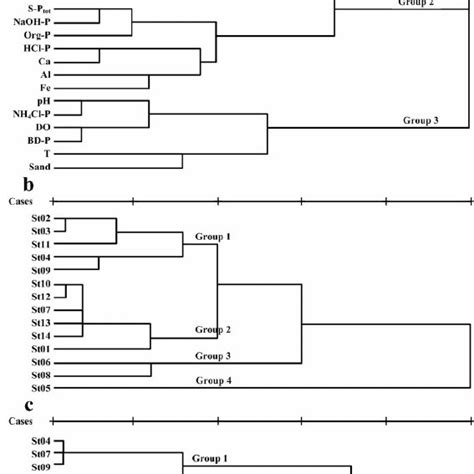 Hierarchical Cluster Dendrogram For Water And Sediment Variables A