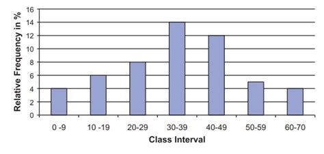 Random Population Distribution