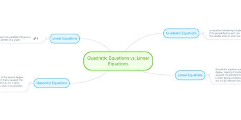 Quadratic Equations Vs Linear Equations Mindmeister Mind Map