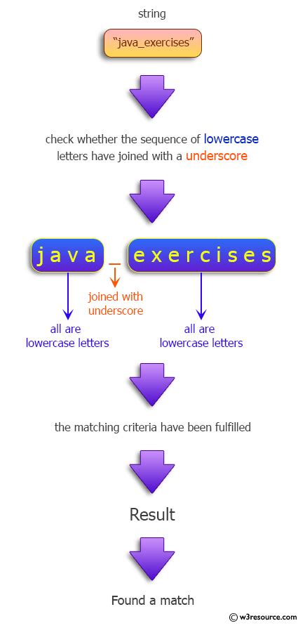 Java Sequences Of Lowercase Letters Joined By An Underscore
