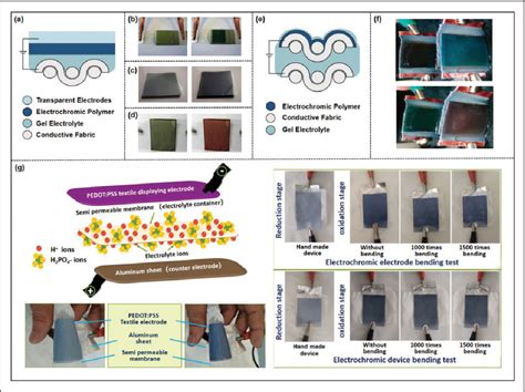 Figure 1 From Research Progress In Conductive Polymer Based