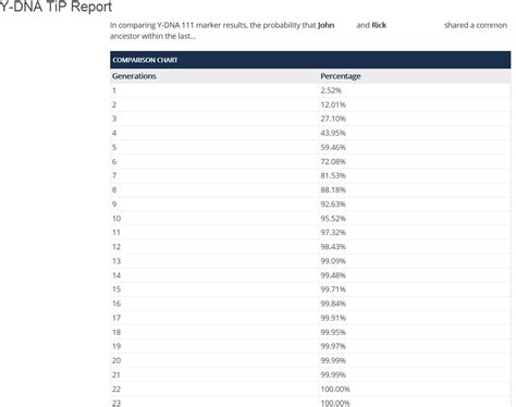 Genetic Marker Testing