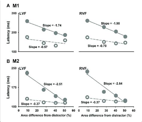 Saccade Latencies As A Function Of The Area Difference Between The
