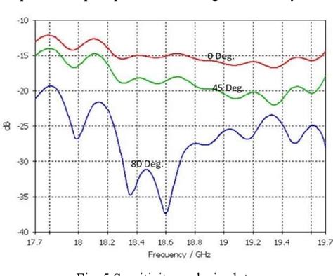 Figure 5 From Design Of Couplers Incorporating Fabrication Limitations For Helix Twt Semantic
