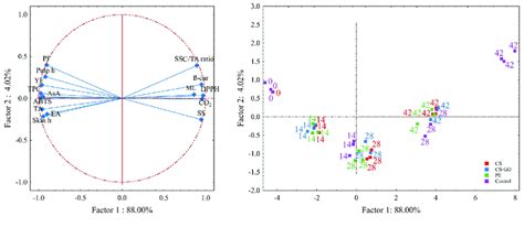 principal component analysis plot of data from different quality