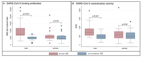 Vaccines Free Full Text Association Between Reactogenicity And Immunogenicity After