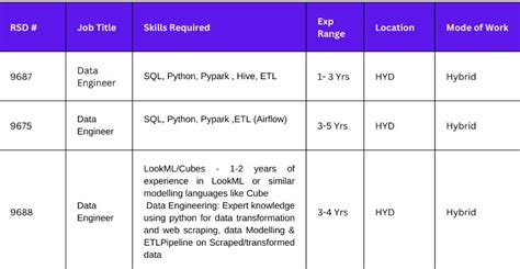 Akash Dongre On Linkedin Dataengineer Hiring Jobopportunity Techjobs Softwarecareers 32
