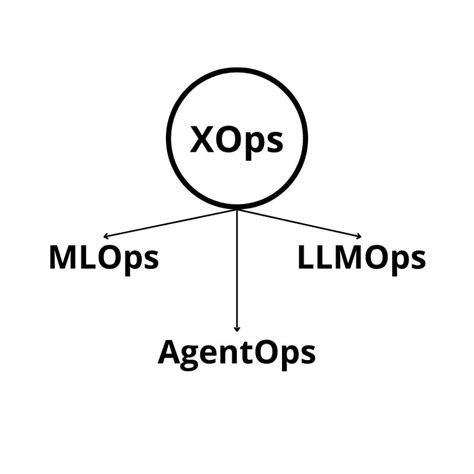 What Is Xops And Why Is It The Future Of Ai Infrastructure Sergiy Z Posted On The Topic