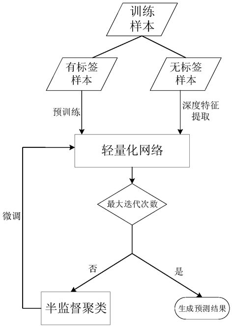 Hyperspectral Small Sample Classification Method Based On Lightweight Network And Semi