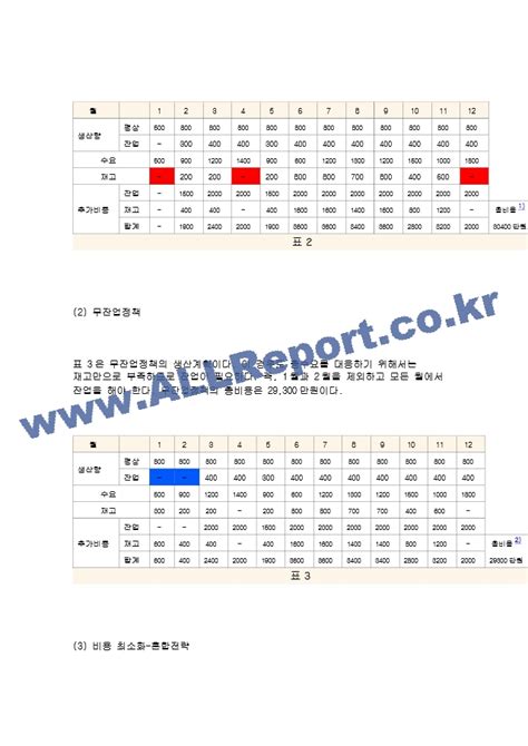 2023년 1학기 방송통신대 생산관리 중간과제물다음 정보를 활용하여 비용을 최소화하는 총괄생산계획을 수립하시오경영학과방송통신