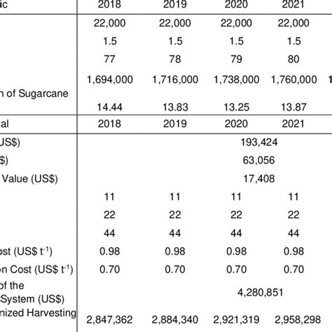 Input And Output Data For The Agronomic And Agricultural Variables Of