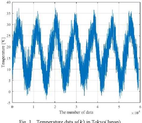 Figure 1 From Short Term Demand Forecasting Using Polynomial Arx Models