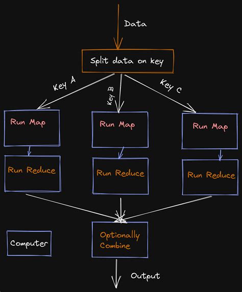 Anirudh Rowjee Understanding Mapreduce