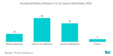 미국 가정용 배터리 시장 규모 점유율 및 산업 분석