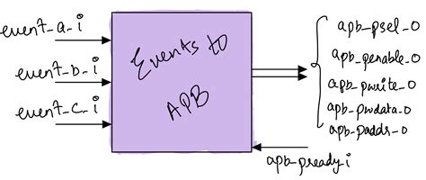 hands on rtl design events to apb best way to learn about a protocol