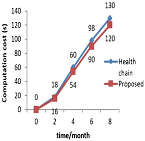 Computation Cost Comparative Graph Download Scientific Diagram