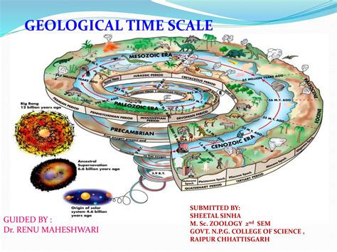 GEOLOGICAL TIME SCALE Eon Period And Epoch Pptx