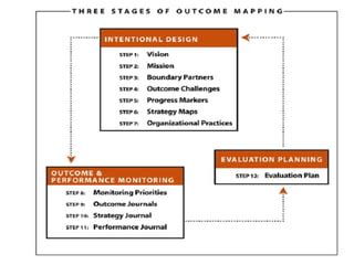 Workshop Outcome Mapping Modified From Outcome Mapping Learning Community PPT