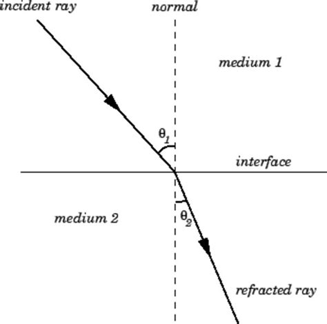 Refraction Diagram Labelled