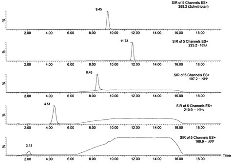 Specificity Chromatogram Of Zolmitriptan And Its Four Pgis Viz App