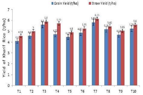 Effect Of Different Sources Of Sulphur On Grain And Straw Yield Of