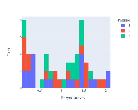 Figure A2 Stacked Histogram Over Distribution Of Target Values For